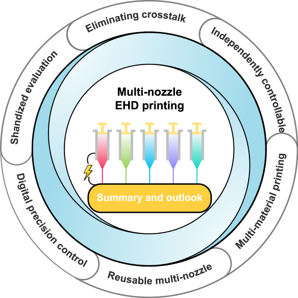 Advanced multi-nozzle electrohydrodynamic printing: mechanism ...