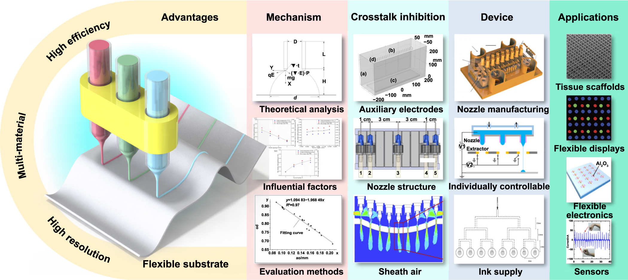 Advanced multi-nozzle electrohydrodynamic printing: mechanism ...