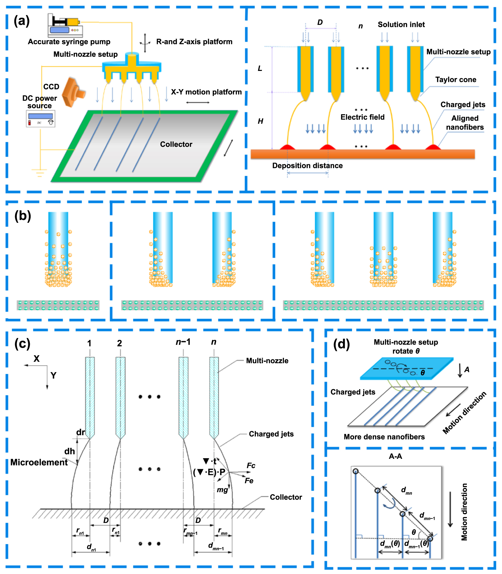 Advanced multi-nozzle electrohydrodynamic printing: mechanism ...