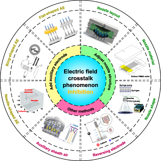Advanced multi-nozzle electrohydrodynamic printing: mechanism ...