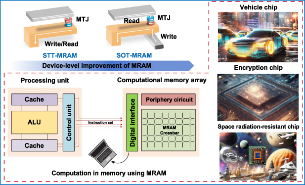 Materials, processes, devices and applications of magnetoresistive ...