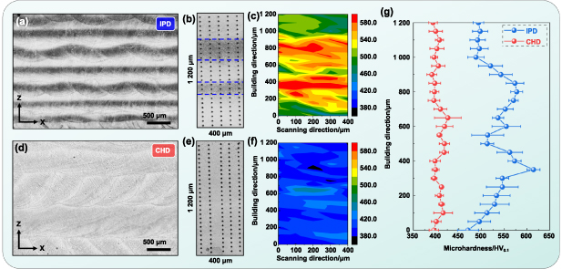 Programmable mechanical properties of additively manufactured novel ...