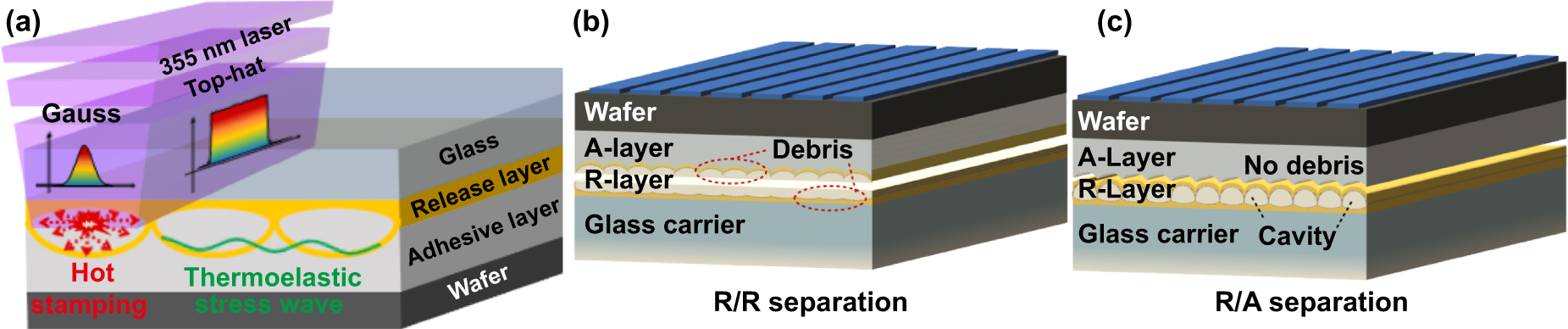 Precise modulation of the debonding behaviours of ultra-thin wafers by ...