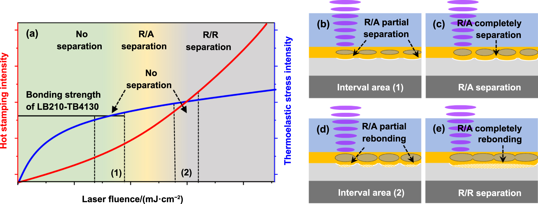 Precise modulation of the debonding behaviours of ultra-thin wafers by ...