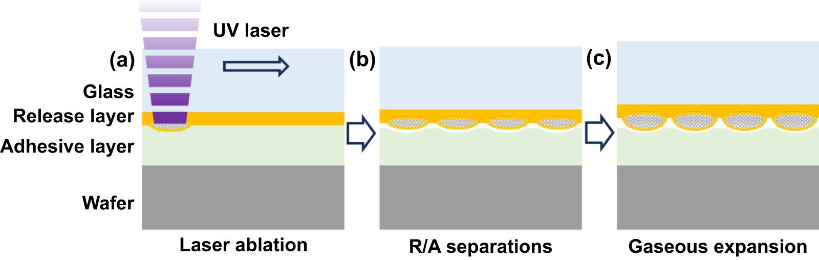 Precise modulation of the debonding behaviours of ultra-thin wafers by ...