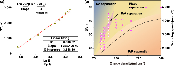 Precise modulation of the debonding behaviours of ultra-thin wafers by ...