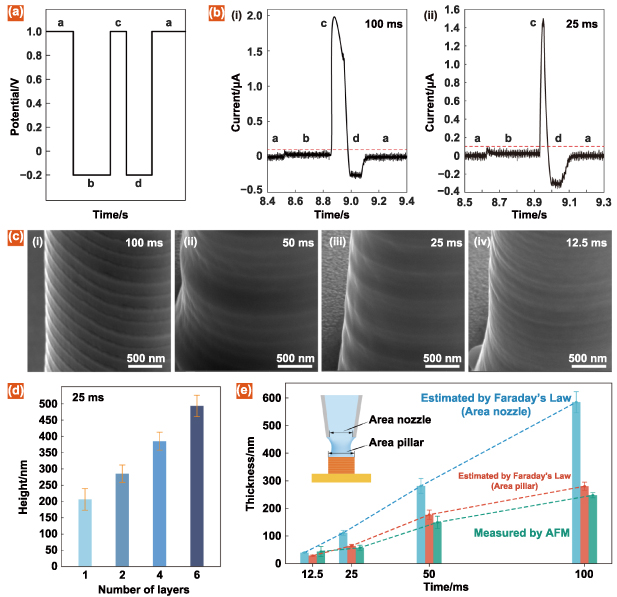Self-adjusting voxelated electrochemical three-dimensional printing of ...