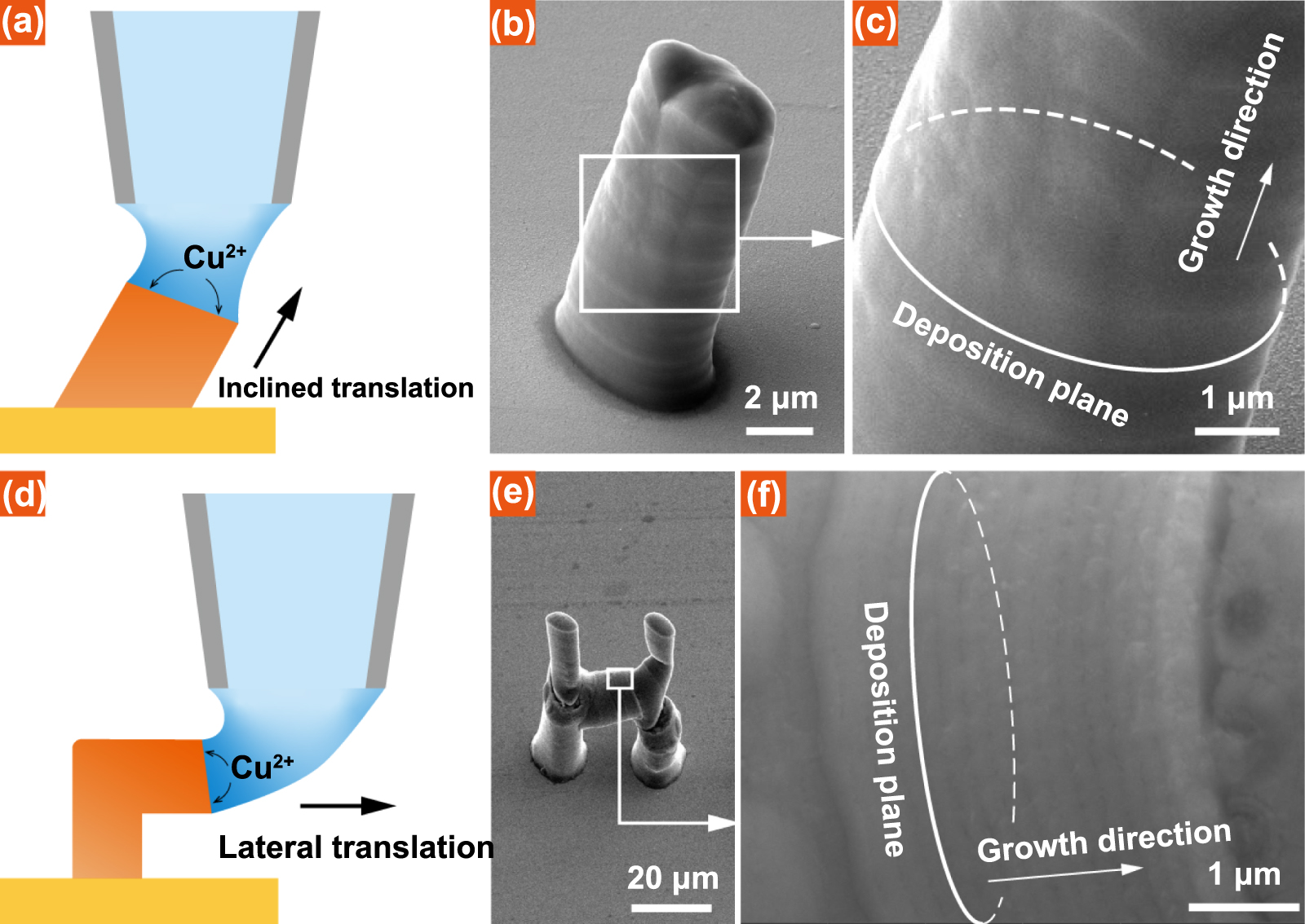 Self-adjusting voxelated electrochemical three-dimensional printing of ...