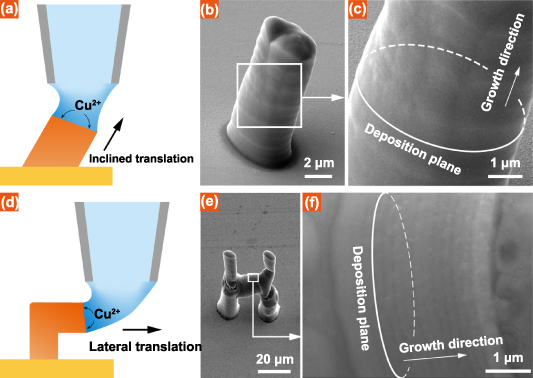 Self-adjusting voxelated electrochemical three-dimensional printing of ...