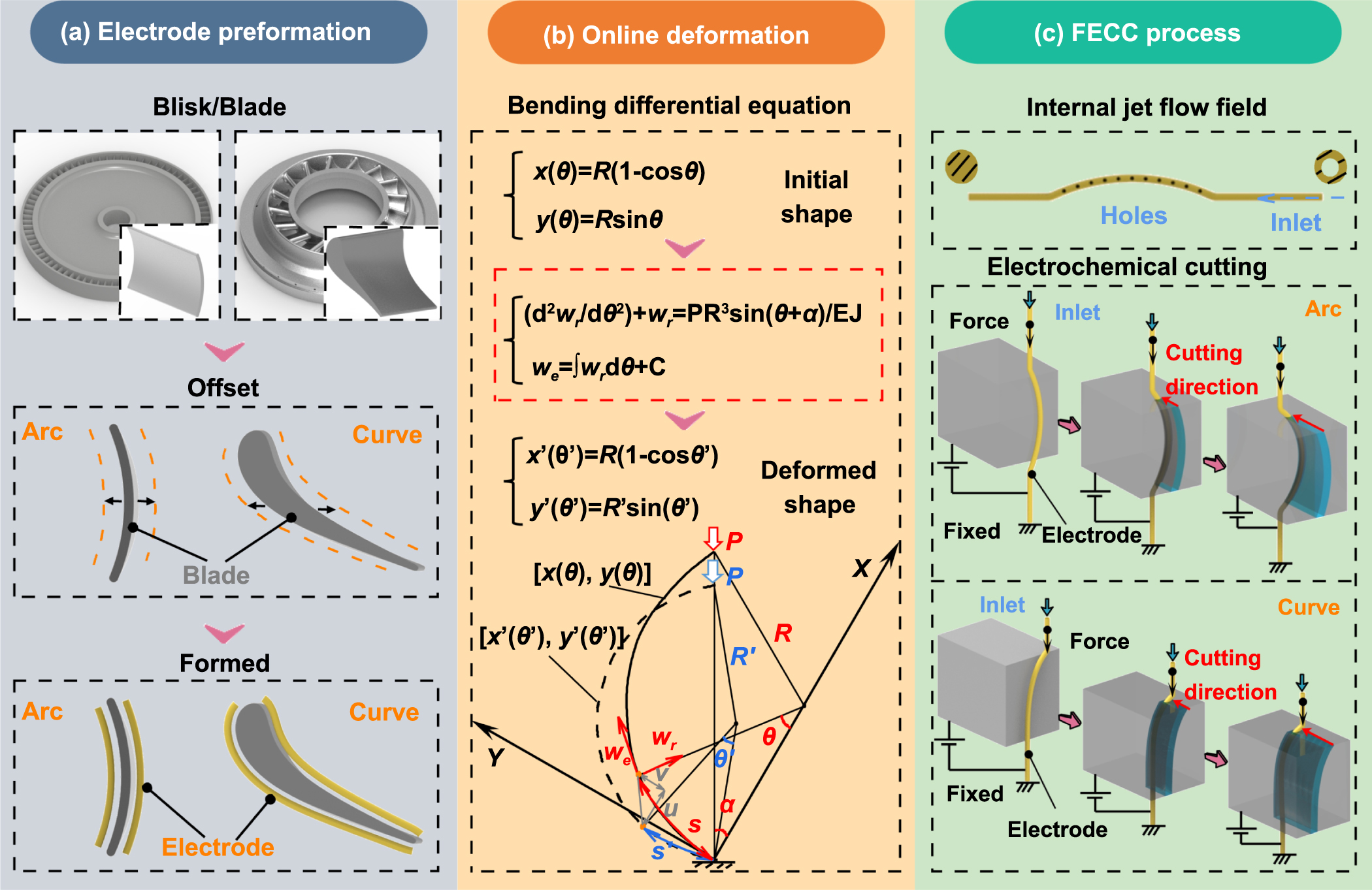 Electrochemical cutting with flexible electrode of controlled online ...