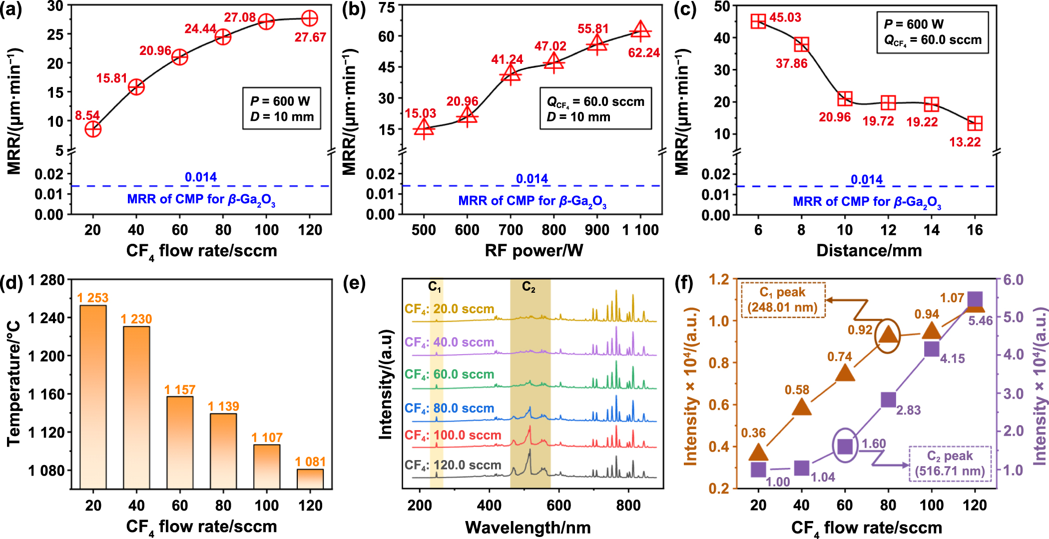 Towards atomic-scale smooth surface manufacturing of β-Ga2O3 via highly ...
