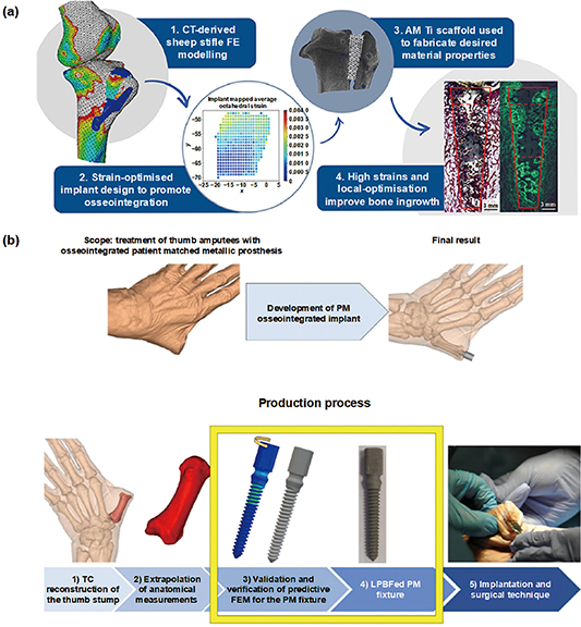 Revolutionizing medical implant fabrication: advances in additive ...