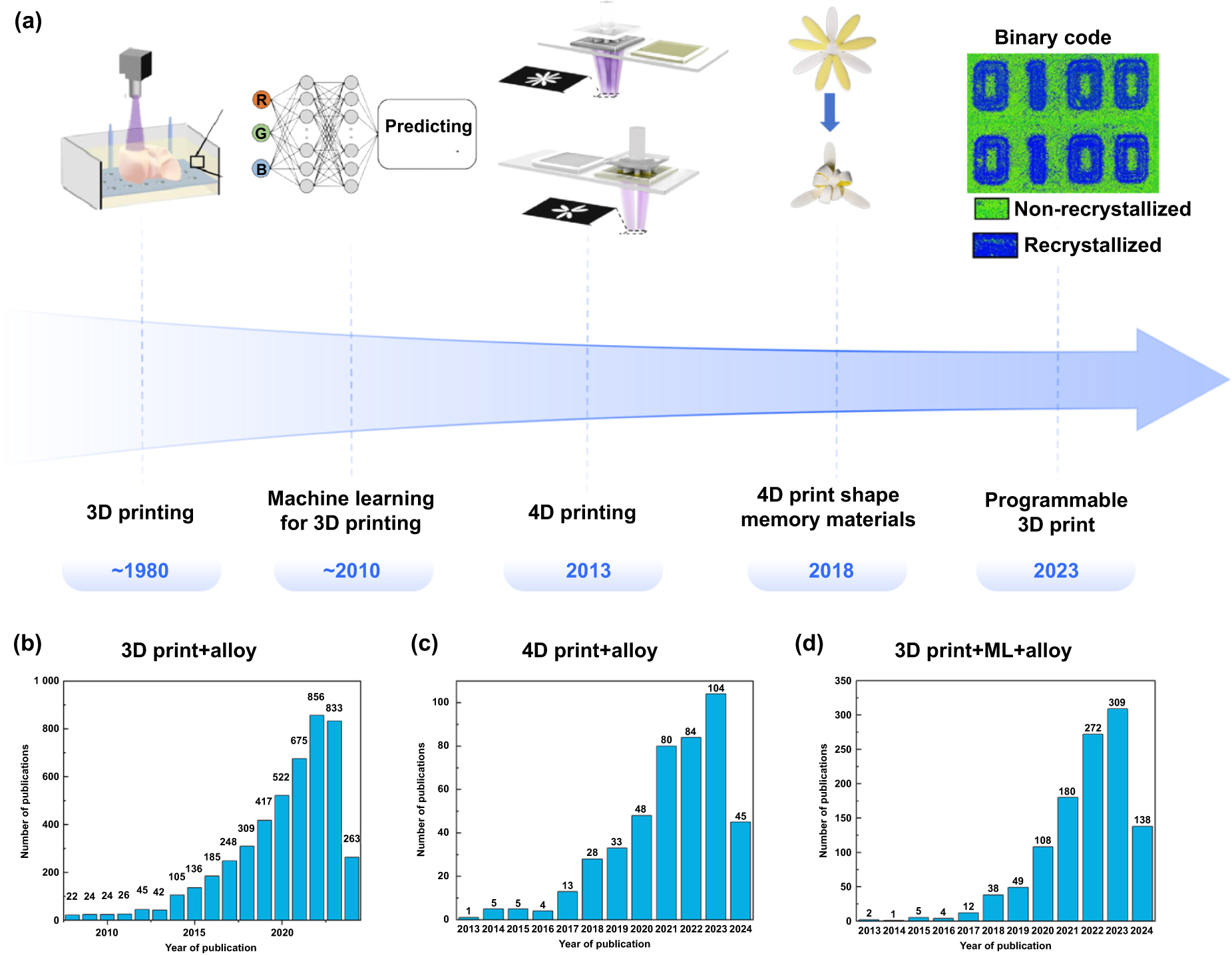 Revolutionizing medical implant fabrication: advances in additive ...