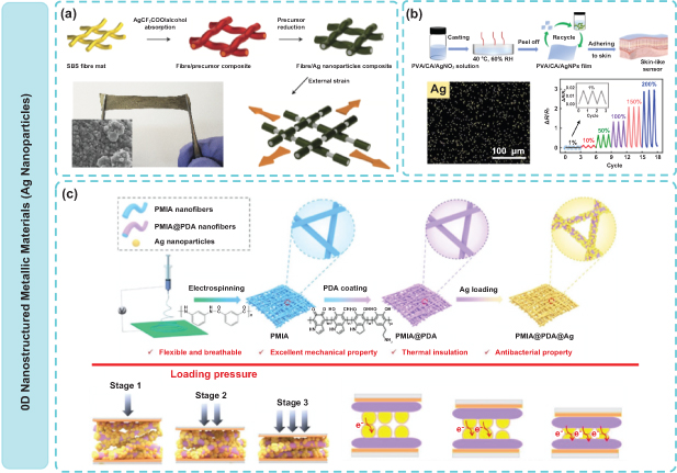 Flexible physical sensors based on membranes: from design to ...