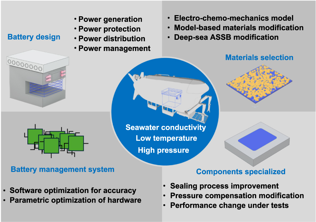 Manufacturing of lithium battery toward deep-sea environment - IOPscience