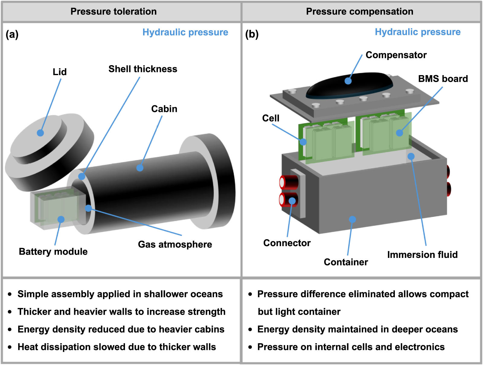 Manufacturing of lithium battery toward deep-sea environment - IOPscience