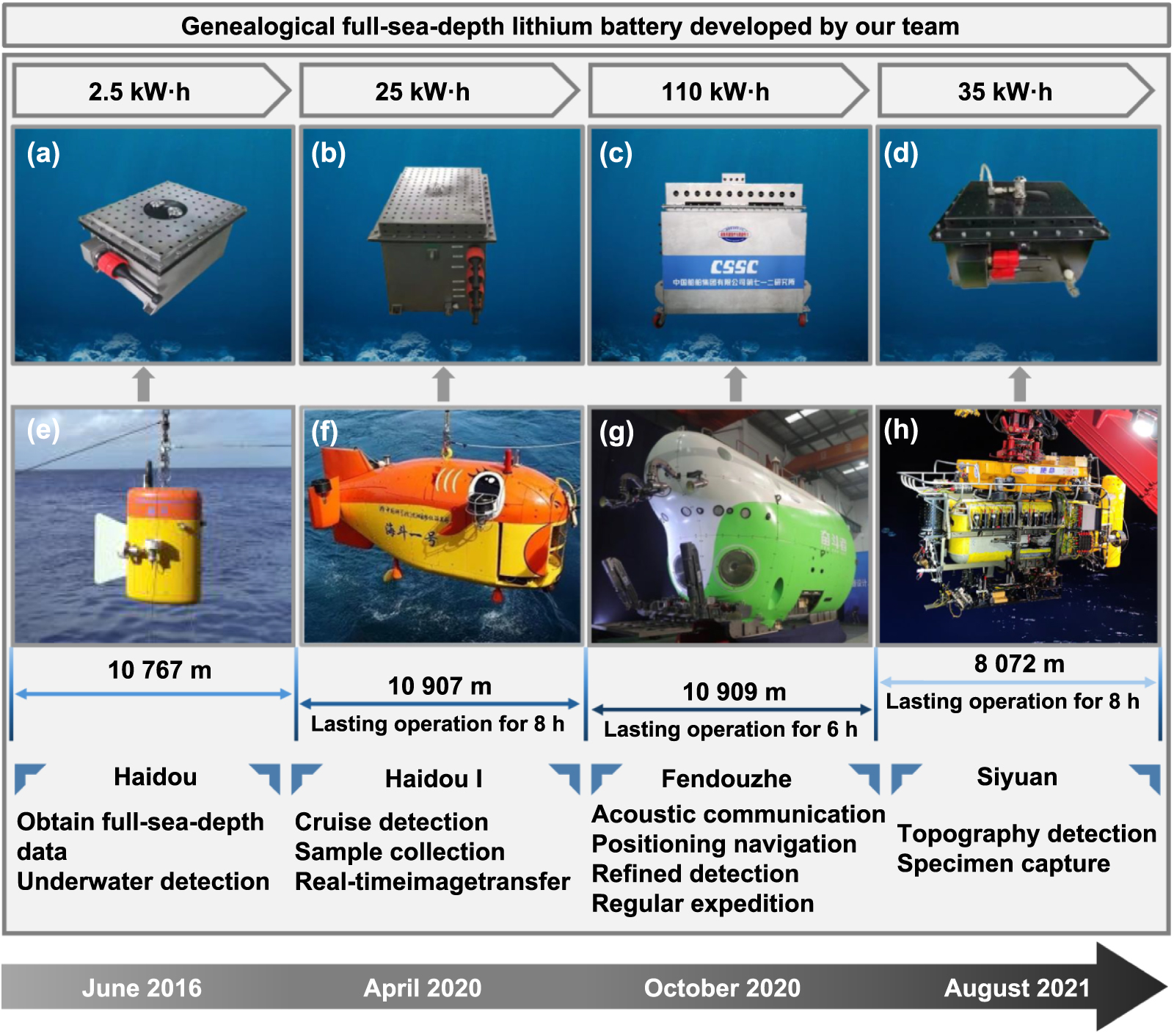 Manufacturing of lithium battery toward deep-sea environment - IOPscience
