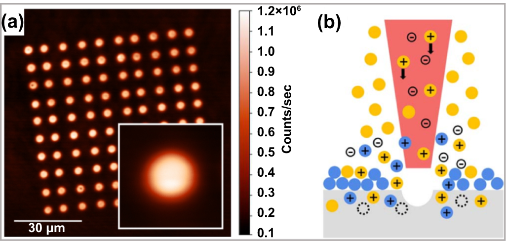 Femtosecond laser micro/nano processing: from fundamental to ...