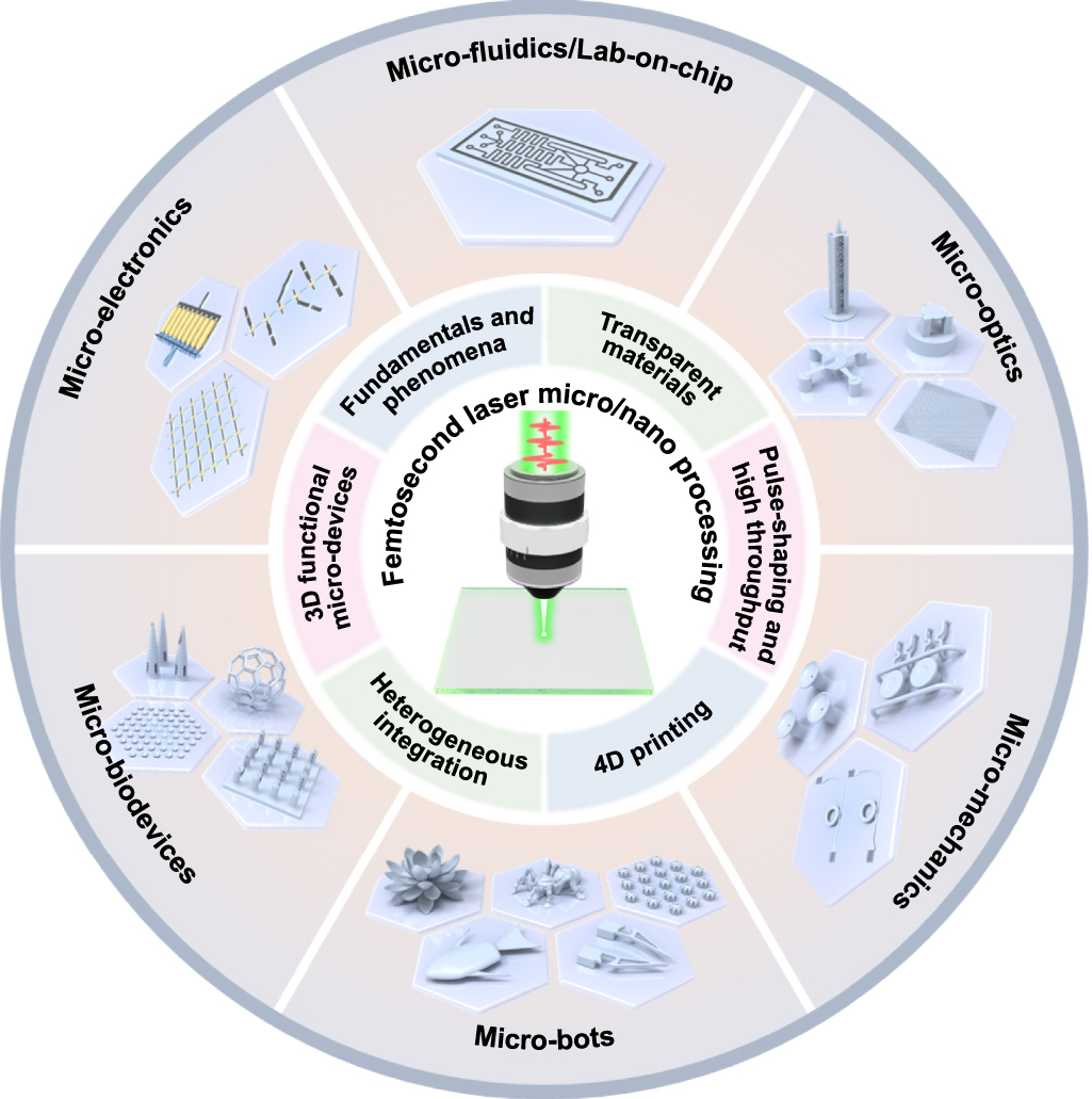 Femtosecond laser micro/nano processing: from fundamental to ...