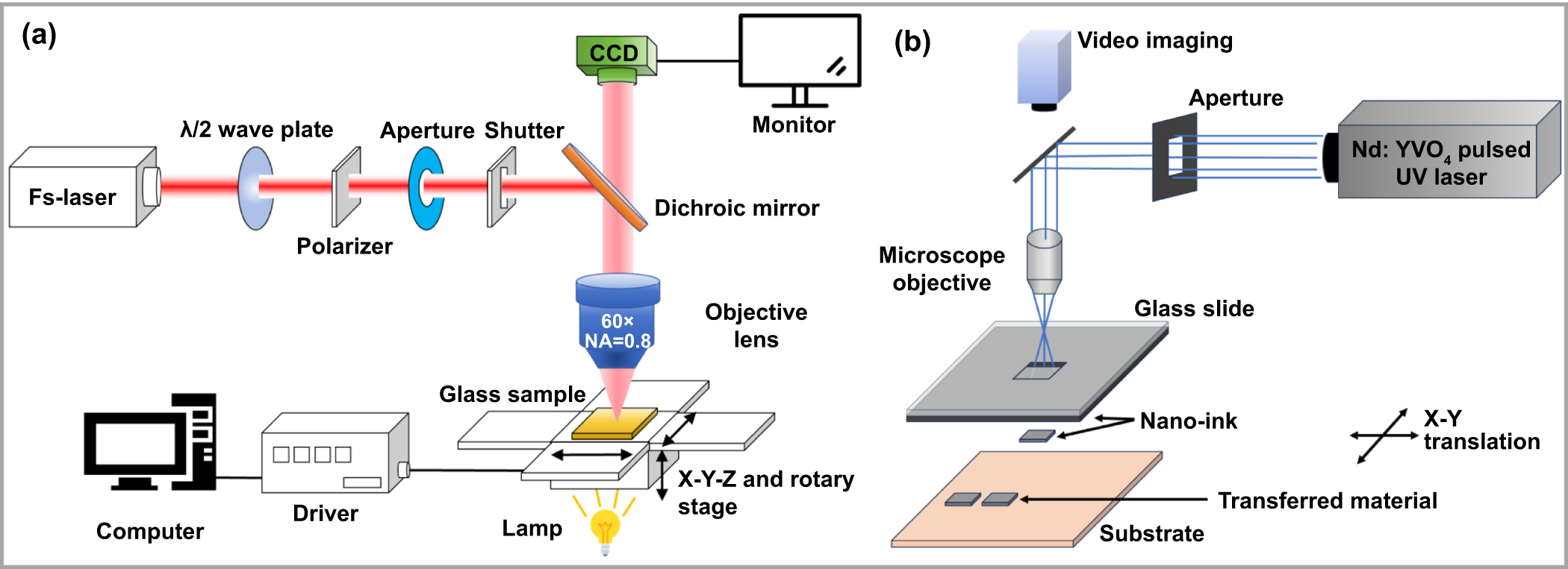 Femtosecond laser micro/nano processing: from fundamental to ...