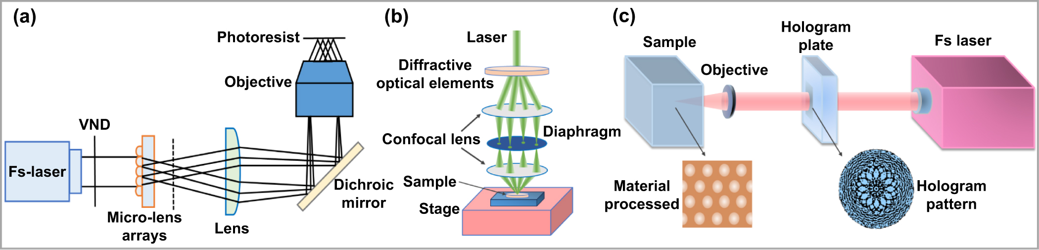 Femtosecond laser micro/nano processing: from fundamental to ...