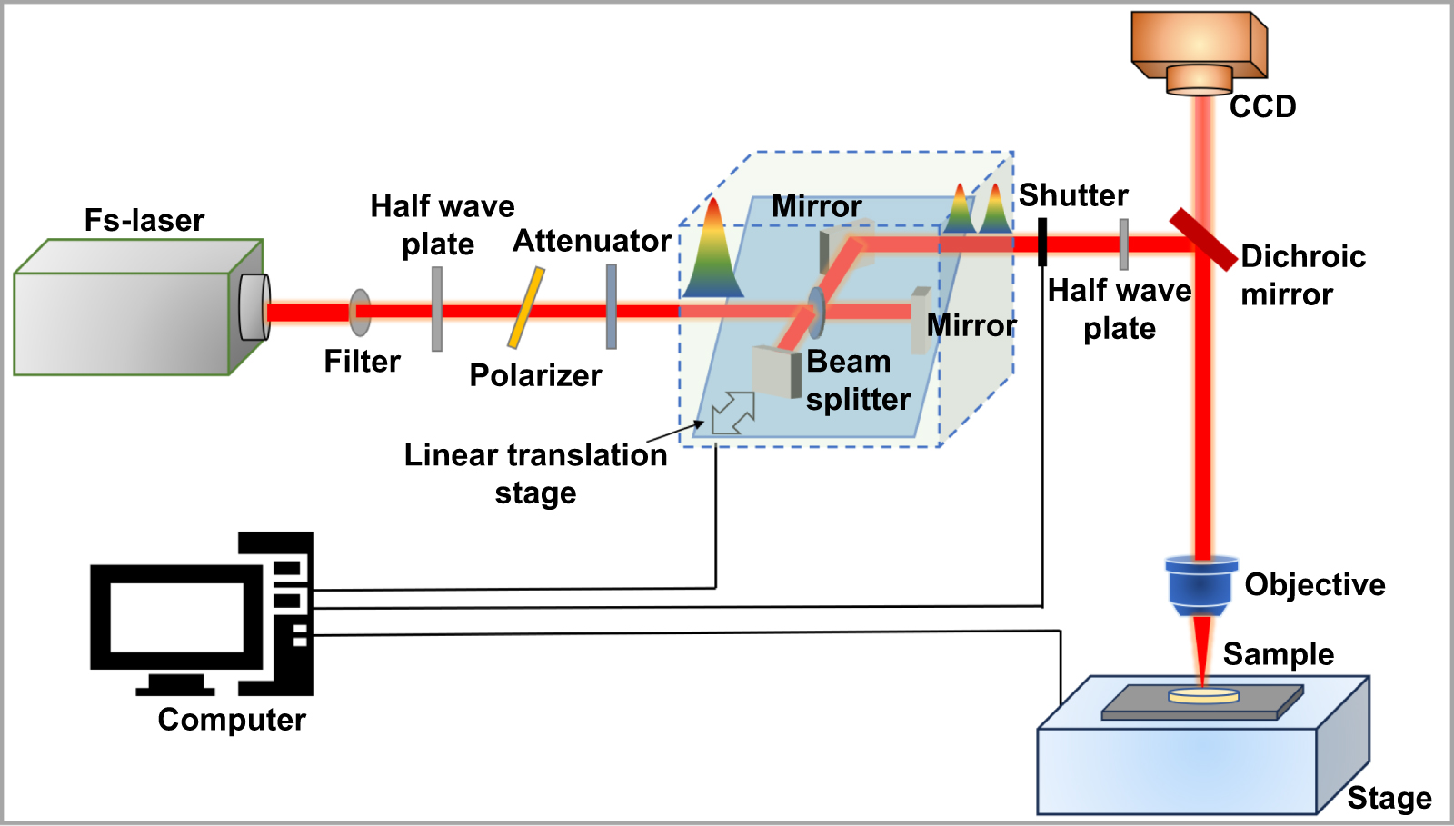 Femtosecond laser micro/nano processing: from fundamental to ...