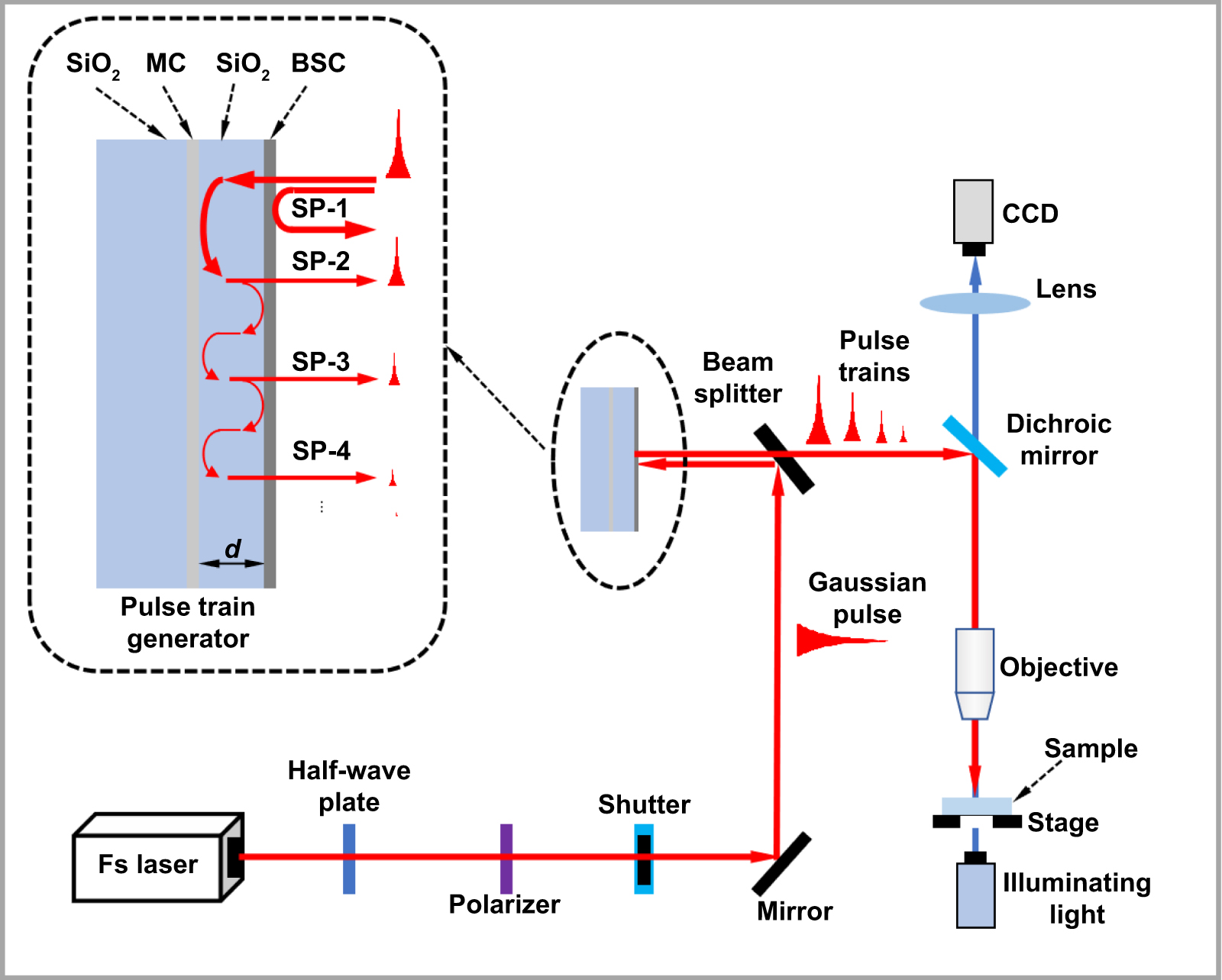Femtosecond laser micro/nano processing: from fundamental to ...
