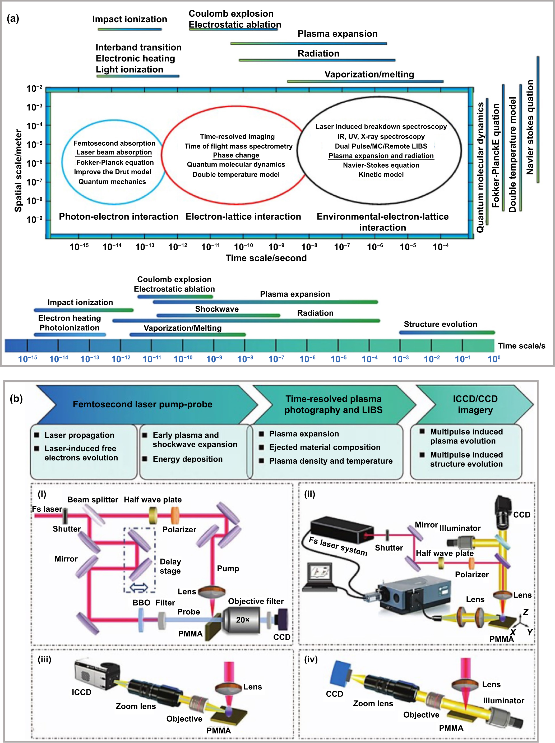 Femtosecond laser micro/nano processing: from fundamental to ...