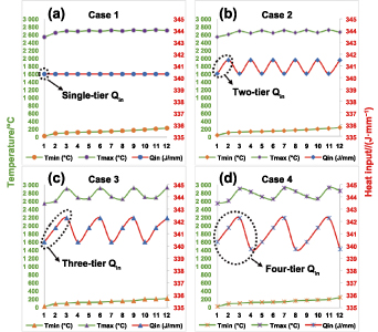 A comprehensive review and future perspectives of simulation approaches ...