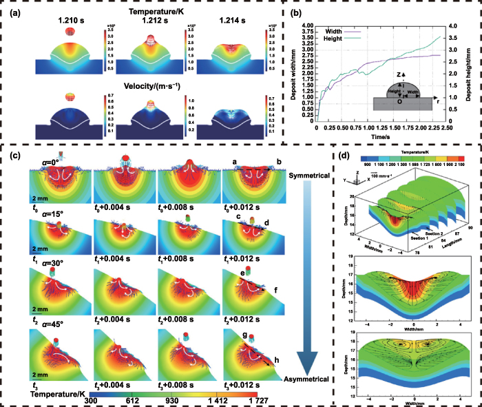A comprehensive review and future perspectives of simulation approaches ...