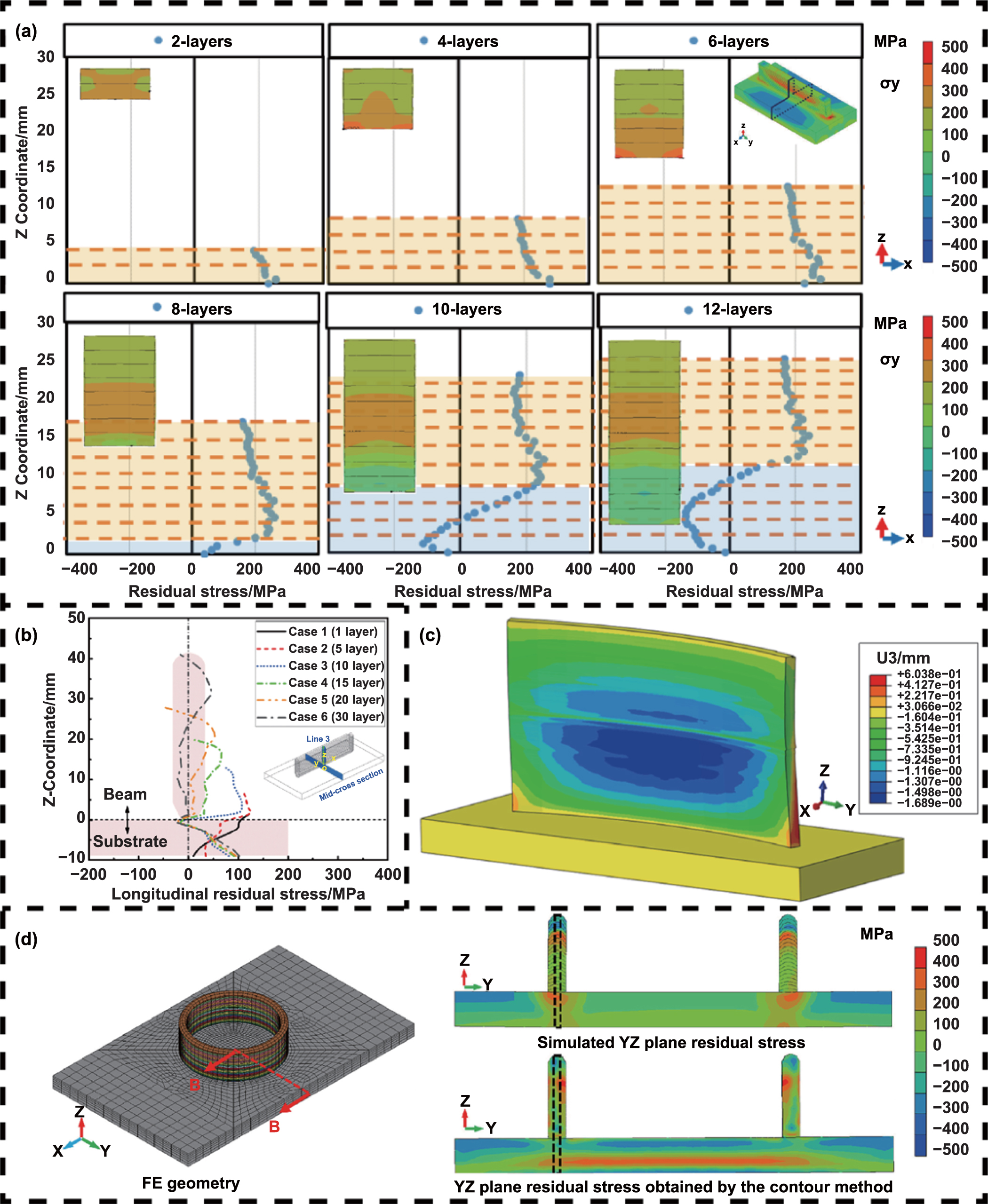 A comprehensive review and future perspectives of simulation approaches ...