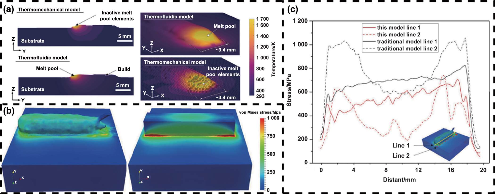 A comprehensive review and future perspectives of simulation approaches ...