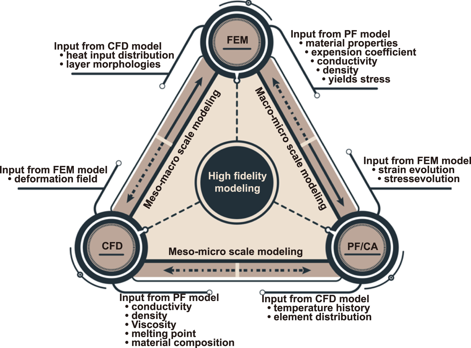 A comprehensive review and future perspectives of simulation approaches ...