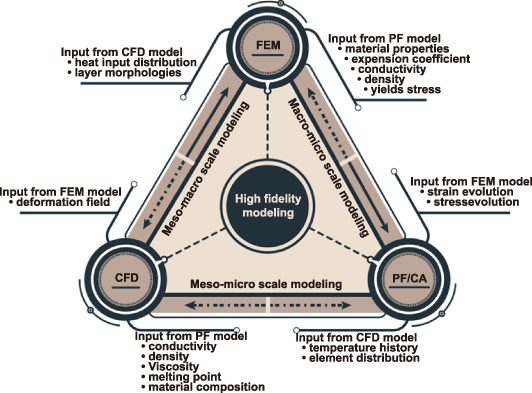 A comprehensive review and future perspectives of simulation approaches ...