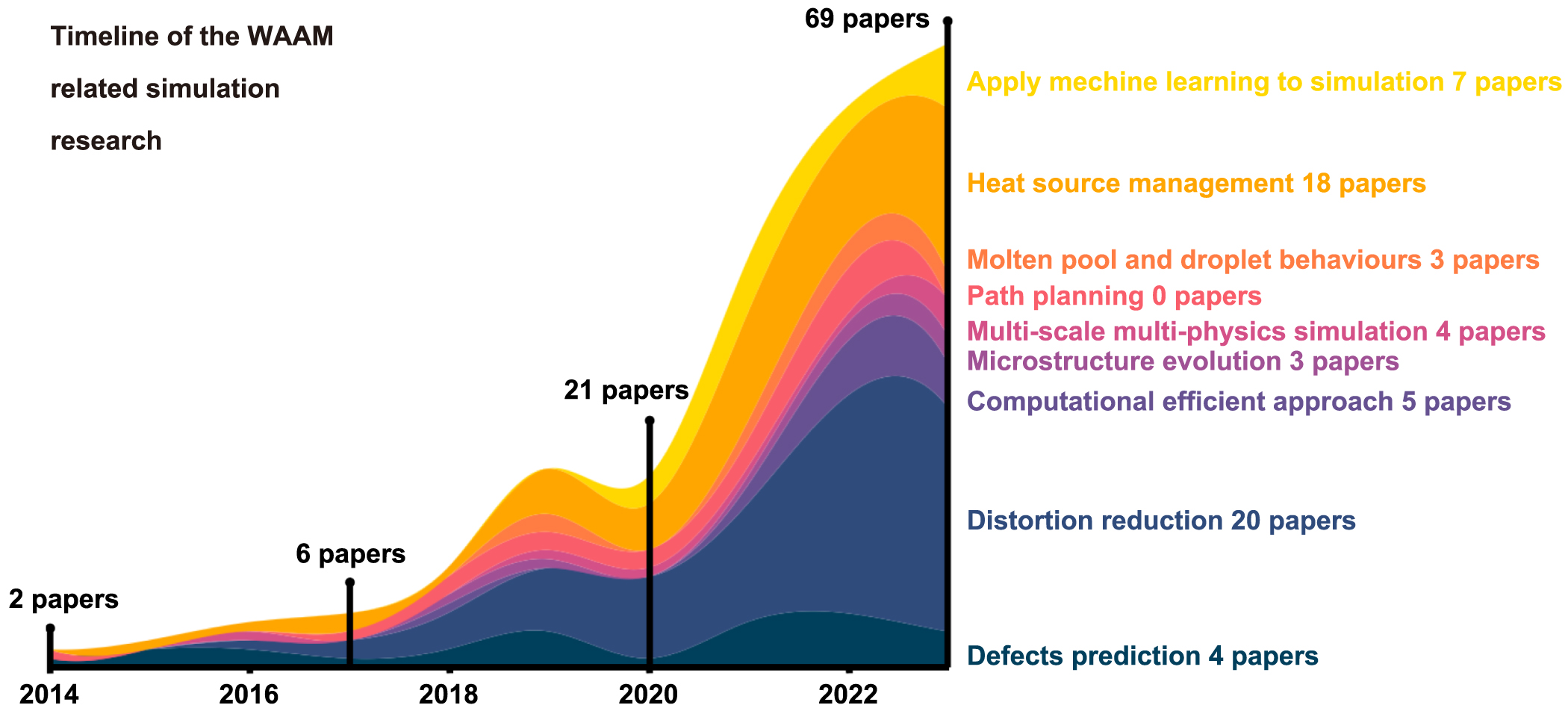 A comprehensive review and future perspectives of simulation approaches ...