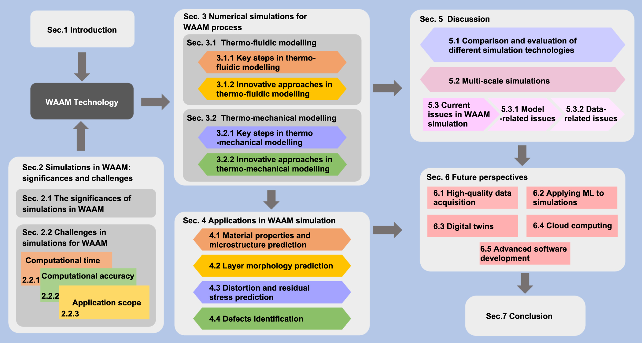 A comprehensive review and future perspectives of simulation approaches ...