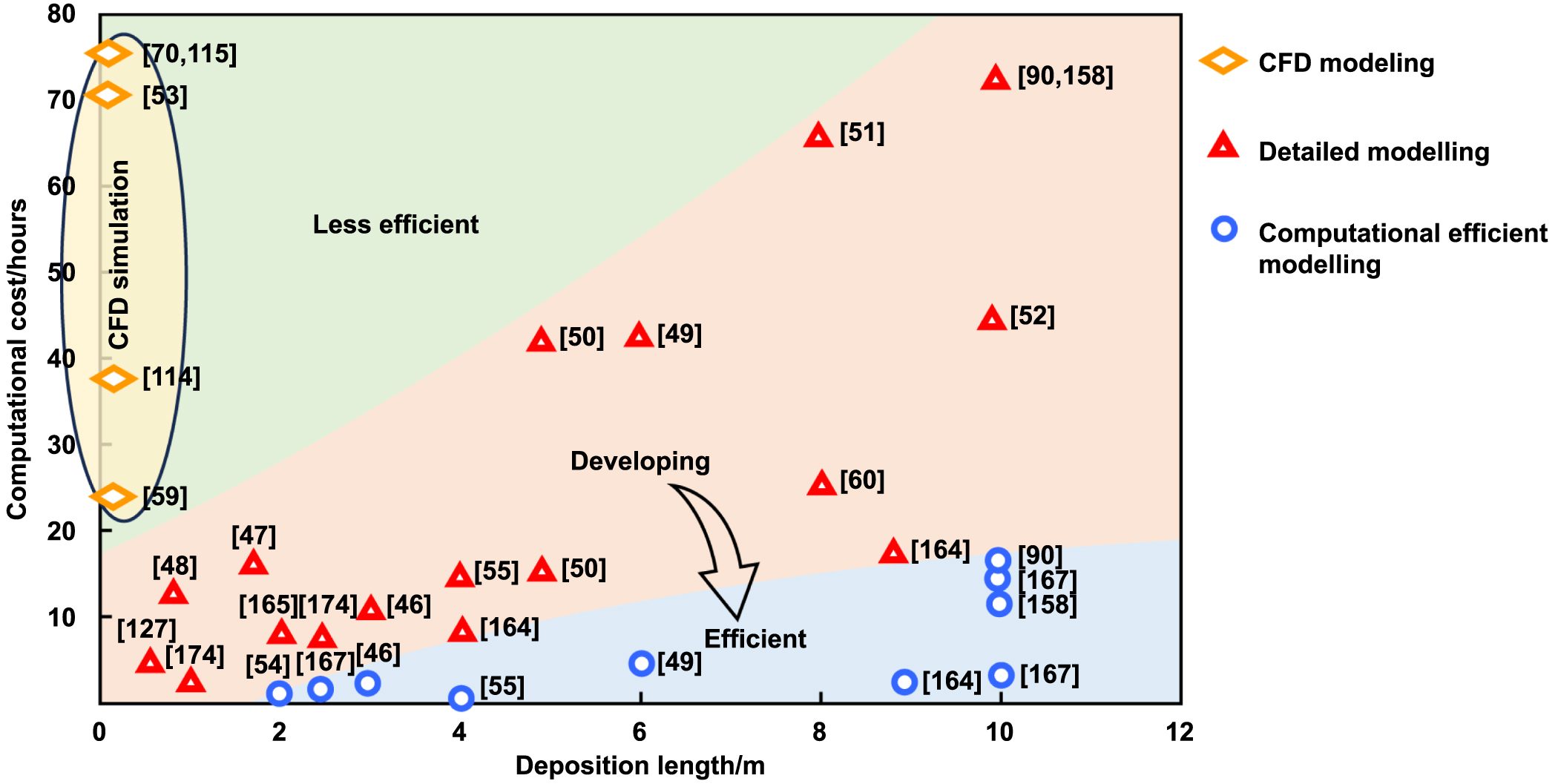A comprehensive review and future perspectives of simulation approaches ...