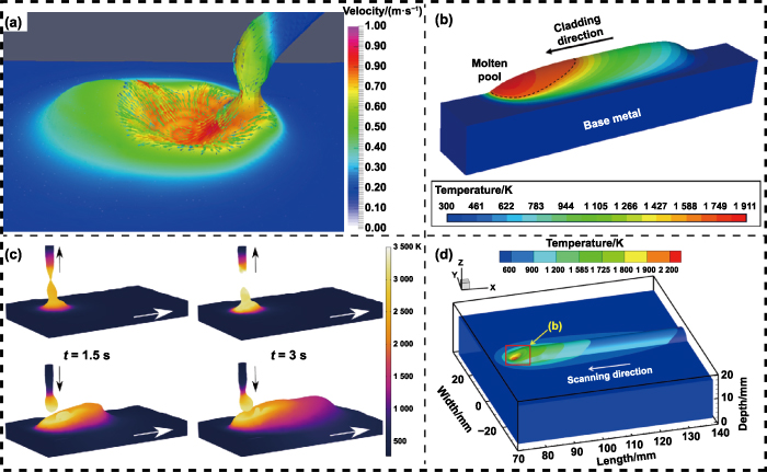 A comprehensive review and future perspectives of simulation approaches ...