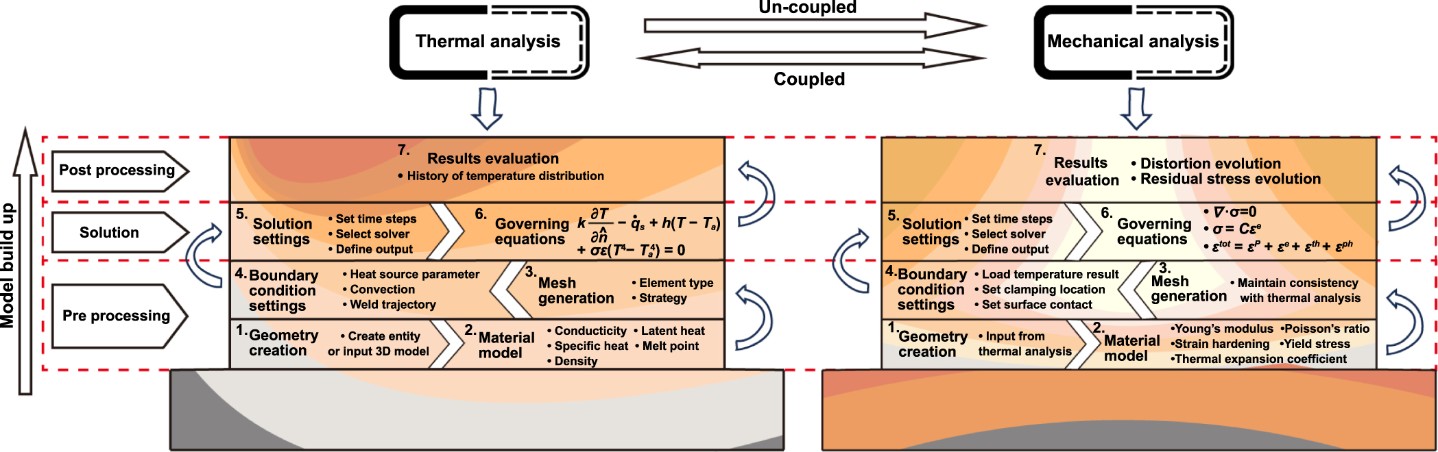 A comprehensive review and future perspectives of simulation approaches ...