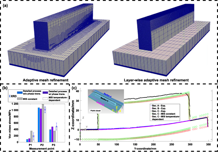 A comprehensive review and future perspectives of simulation approaches ...