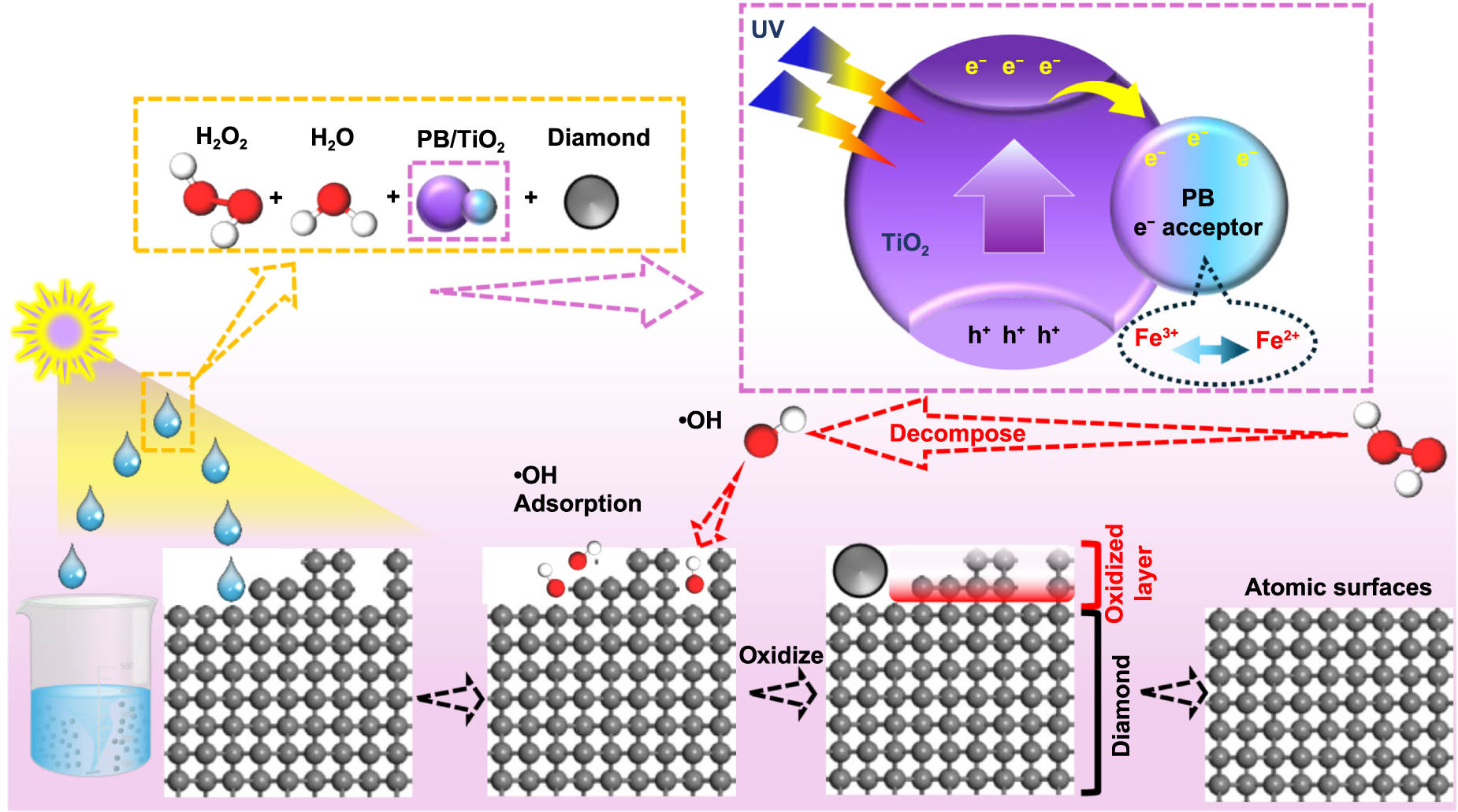 Atomic surface of diamond induced by novel green photocatalytic ...