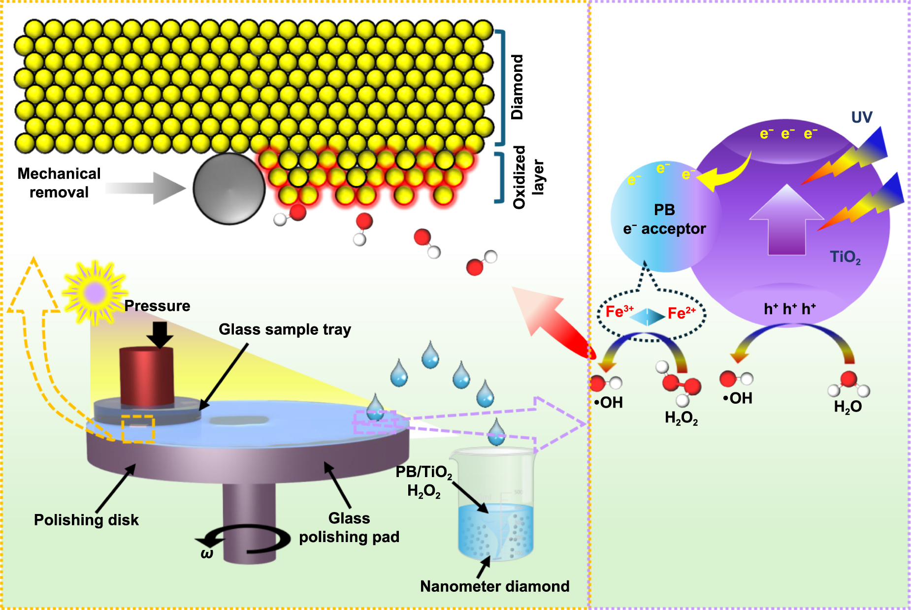 Atomic surface of diamond induced by novel green photocatalytic ...