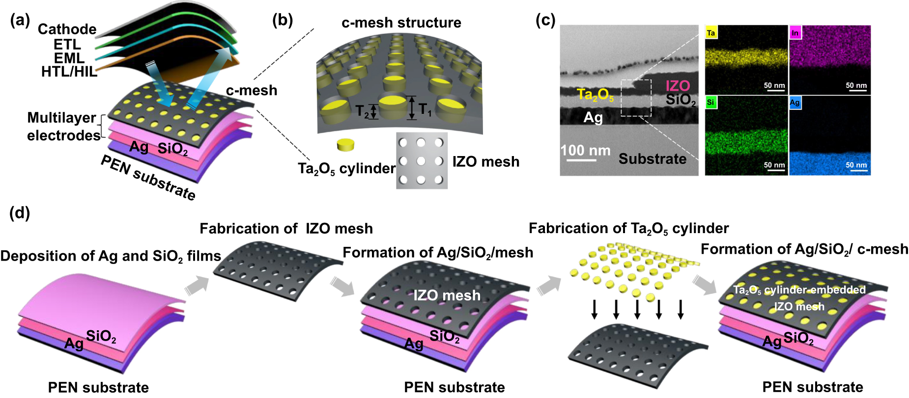 Omnidirectional reflector based on Ta2O5 cylinder-filled IZO mesh ...
