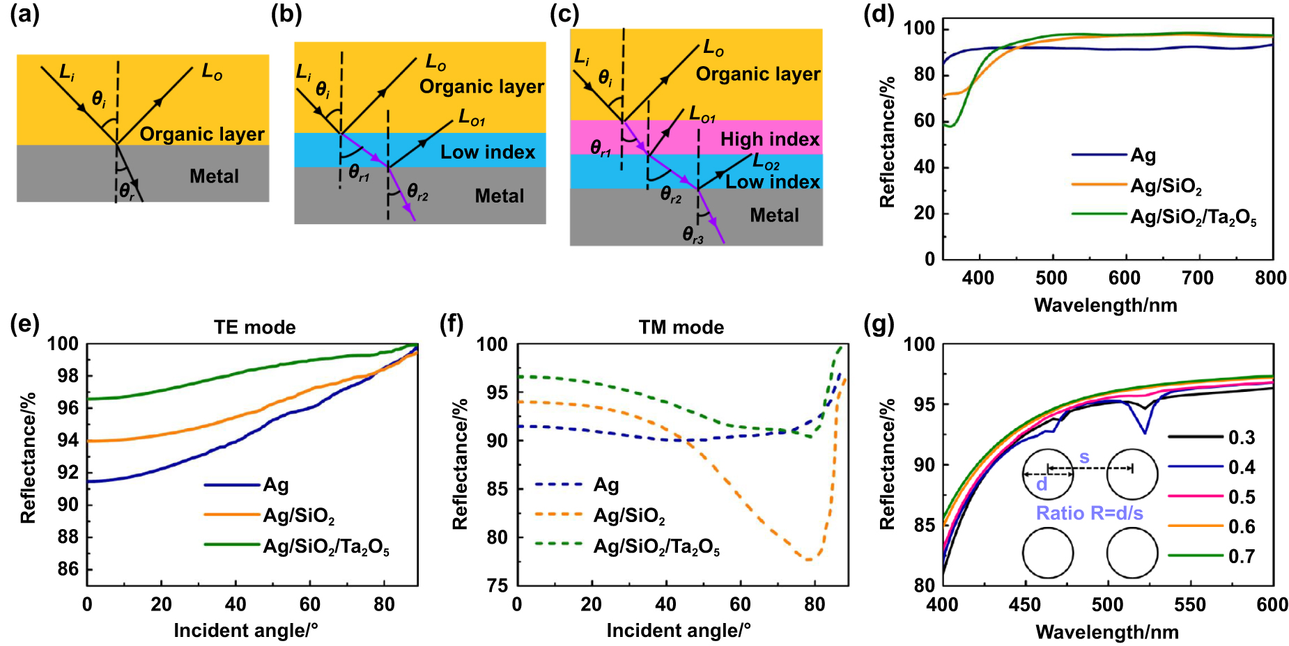 Omnidirectional reflector based on Ta2O5 cylinder-filled IZO mesh ...