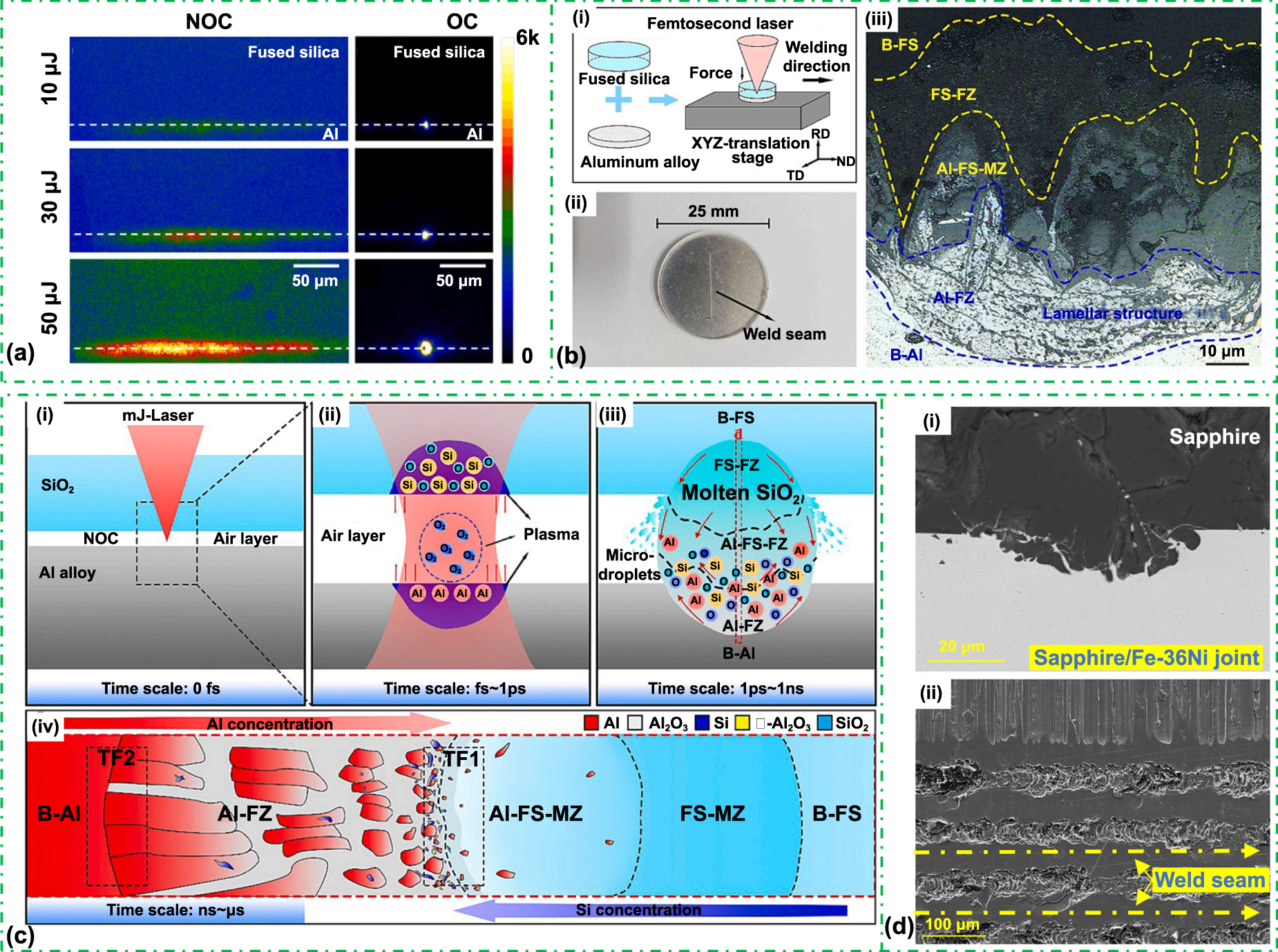 Ultrafast laser welding of transparent materials: from principles to ...