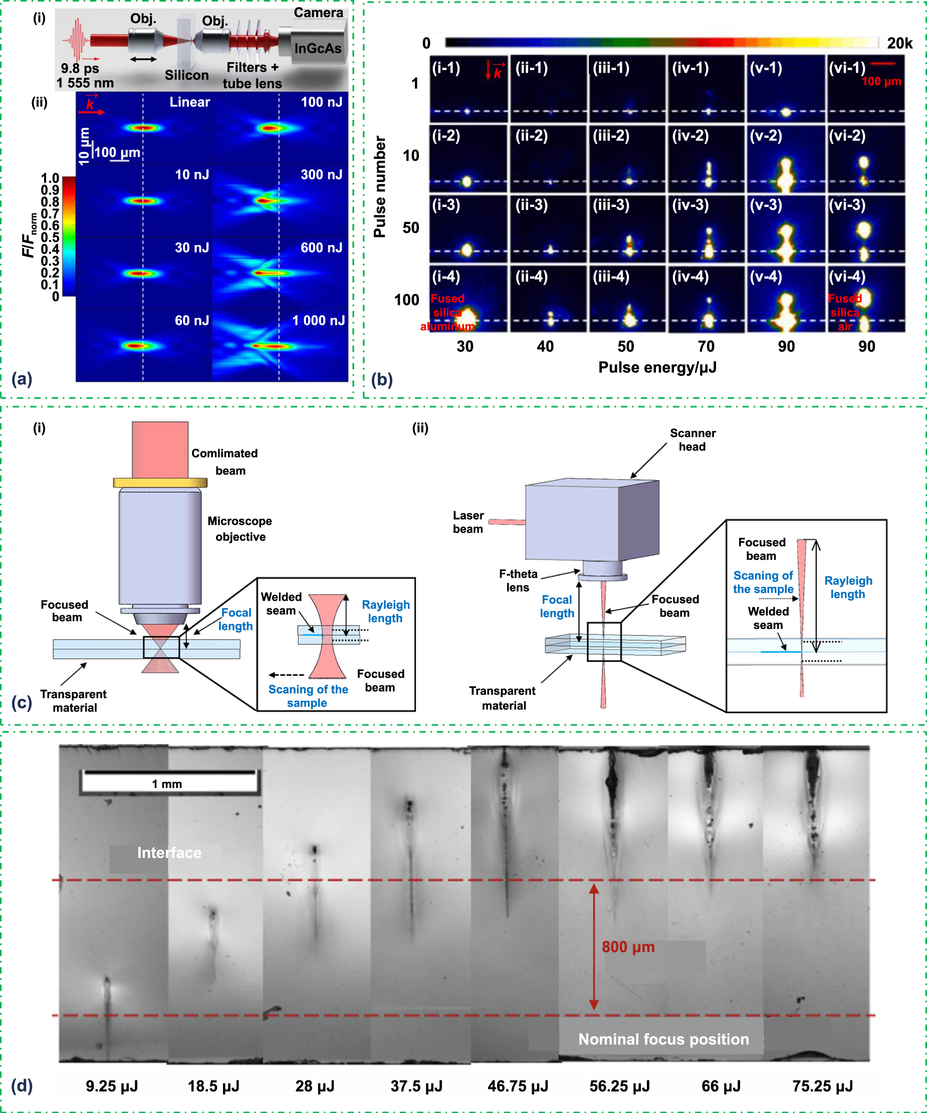 Ultrafast laser welding of transparent materials: from principles to ...