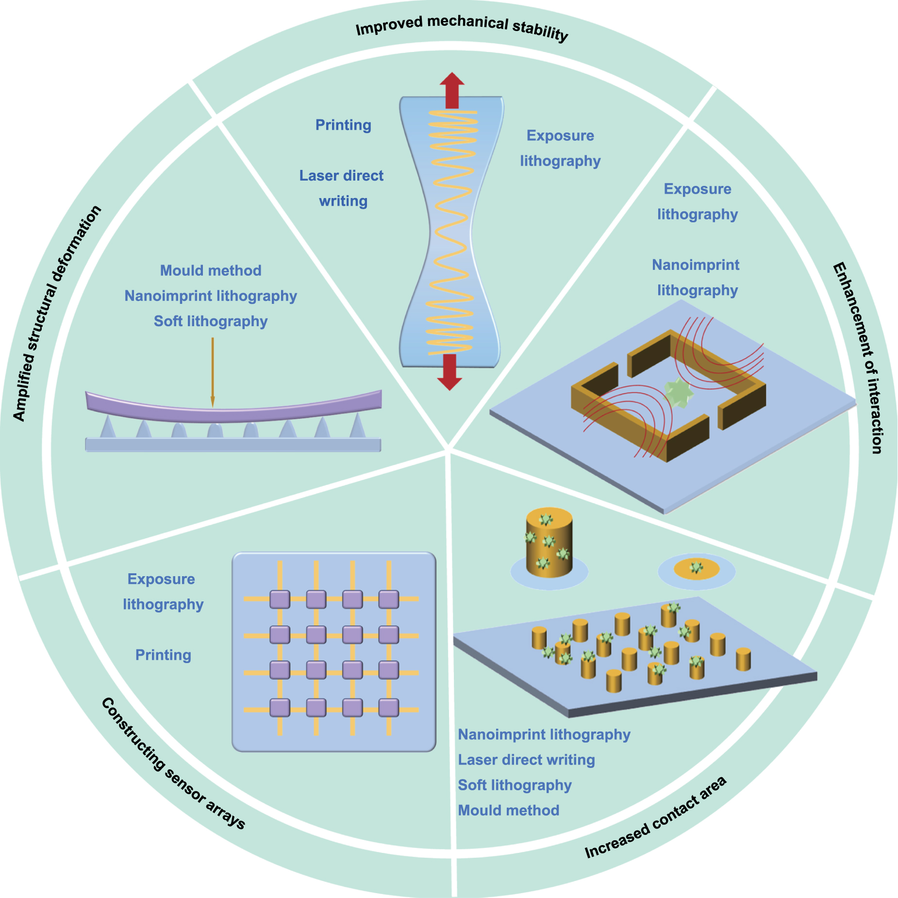 Manufacturing high-performance flexible sensors via advanced patterning ...