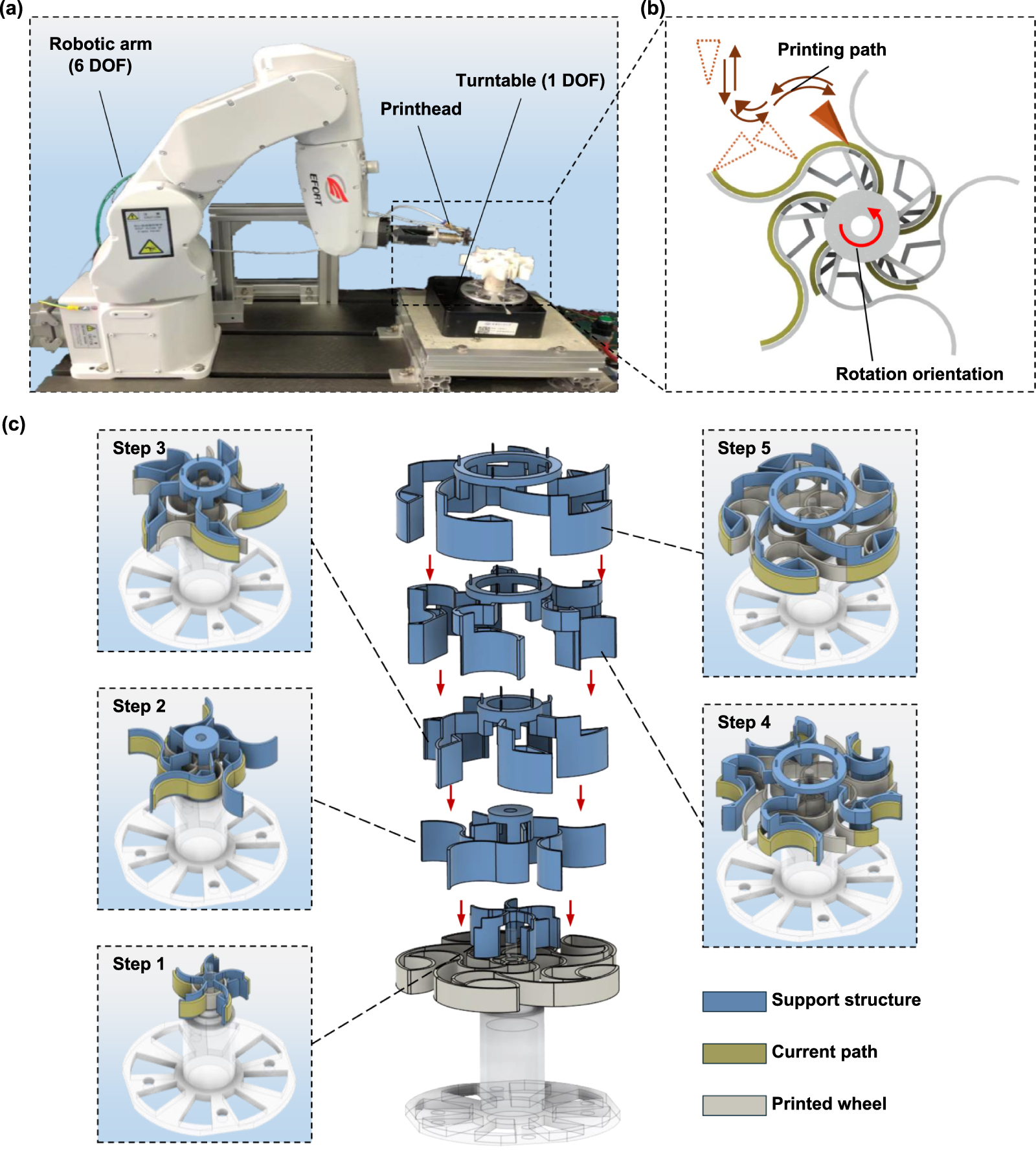 4D printing of direct-driven deformable wheel with multiple ...
