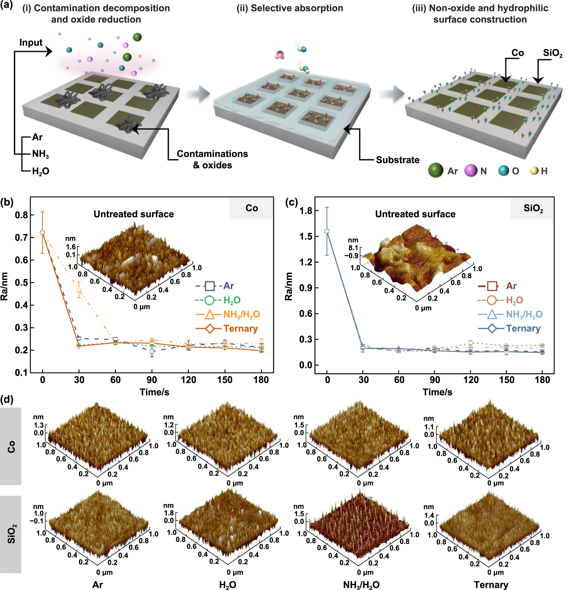 Boosting non-oxide interfacial Co/SiO2 hybrid bonding by selective ...