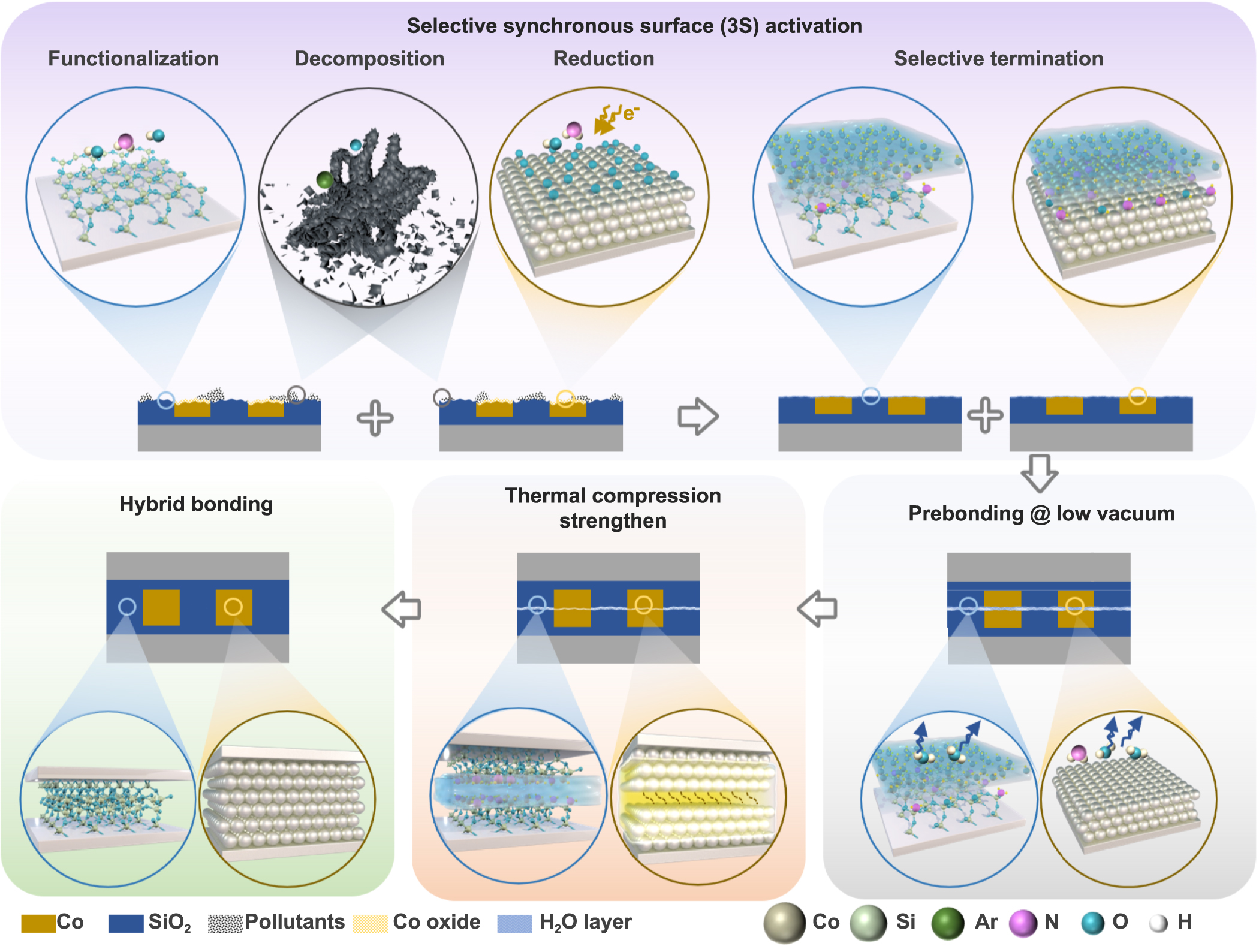 Boosting non-oxide interfacial Co/SiO2 hybrid bonding by selective ...